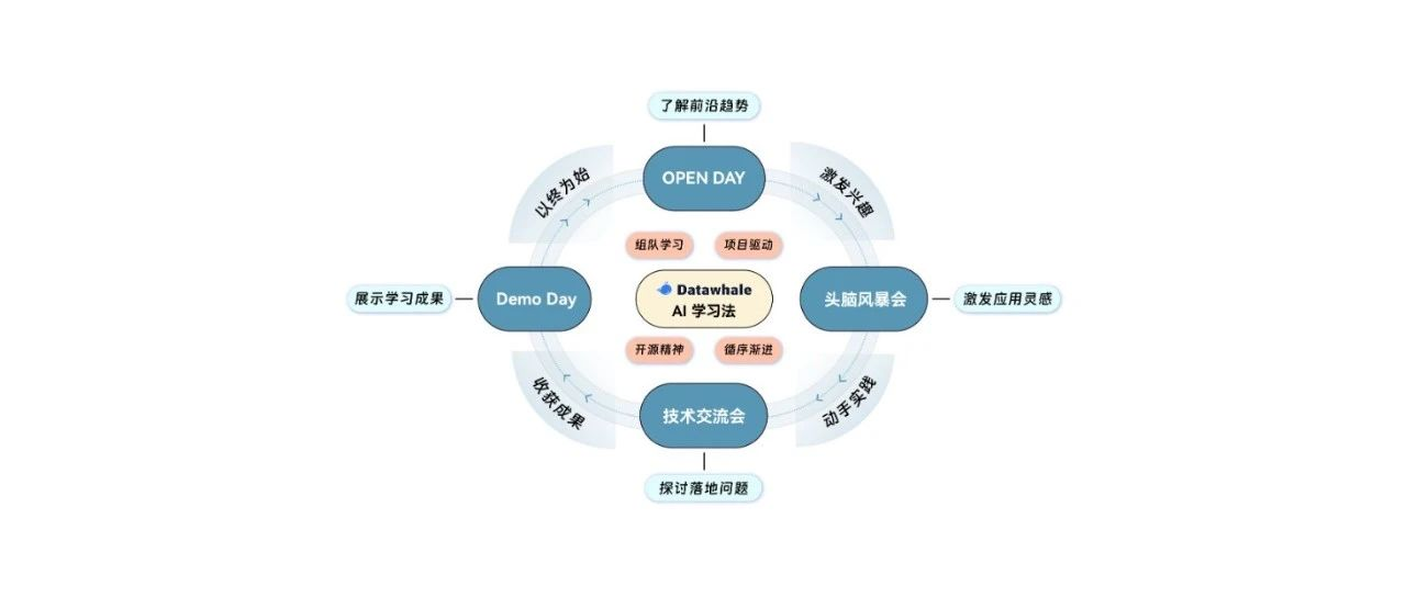 Datawhale-学用 AI,从此开始