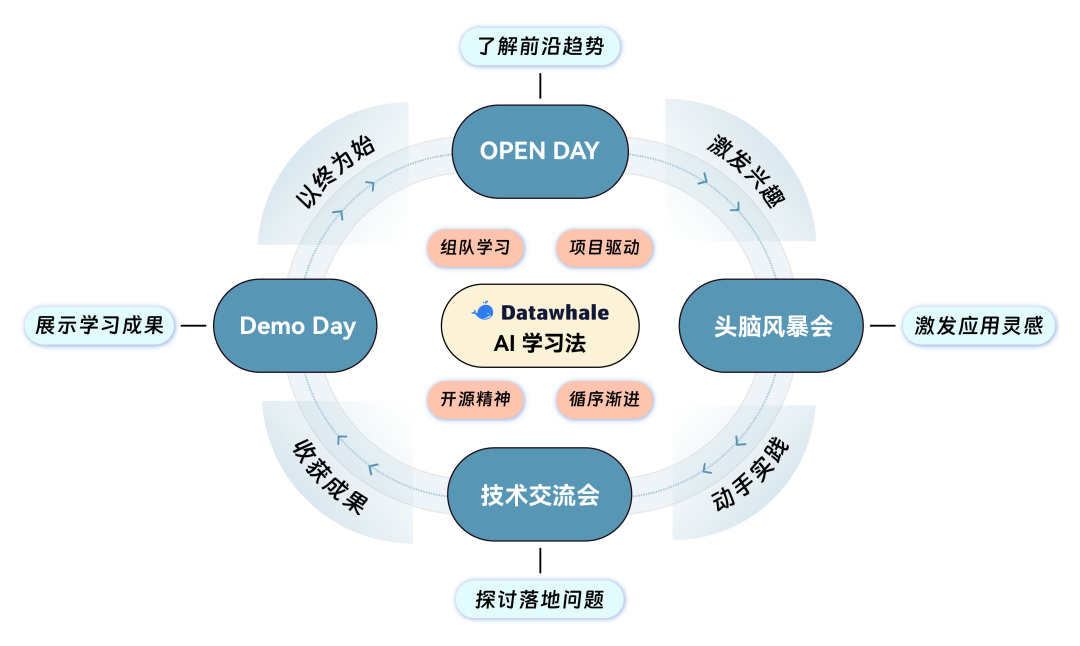 Datawhale-学用 AI,从此开始